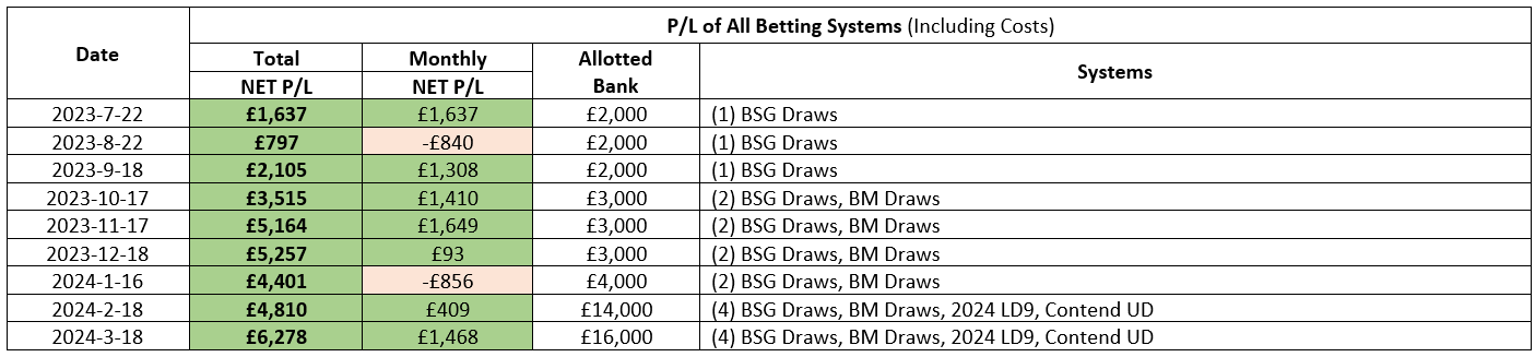 Betting System Results: +£1,468 in the last month after costs (Monthly ...